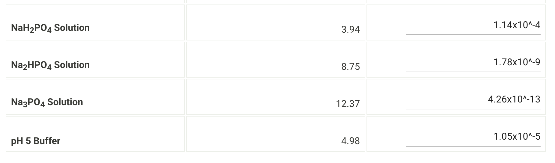 Solved "For each of the phosphate solutions identify the | Chegg.com