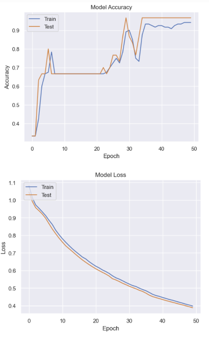 Solved Interpret And Explain The Result Of This Training And