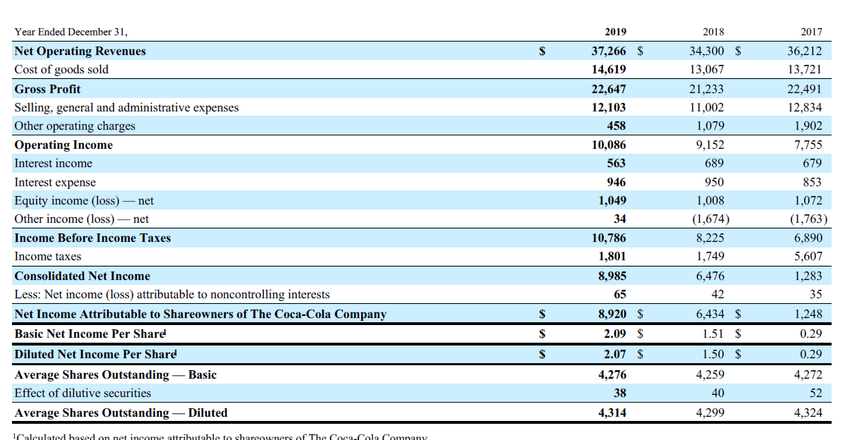 Solved THE COCA-COLA COMPANY AND SUBSIDIARIES CONSOLIDATED | Chegg.com