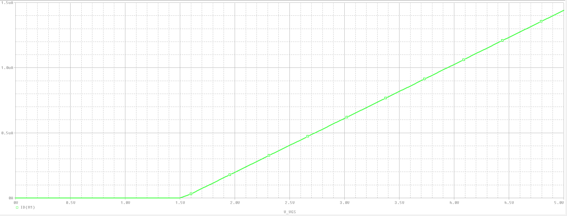 I simulated an NMOS in pspice based on the | Chegg.com