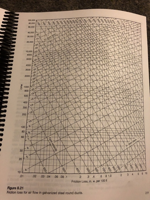 Solved For a central air conditioning system air flow rate | Chegg.com