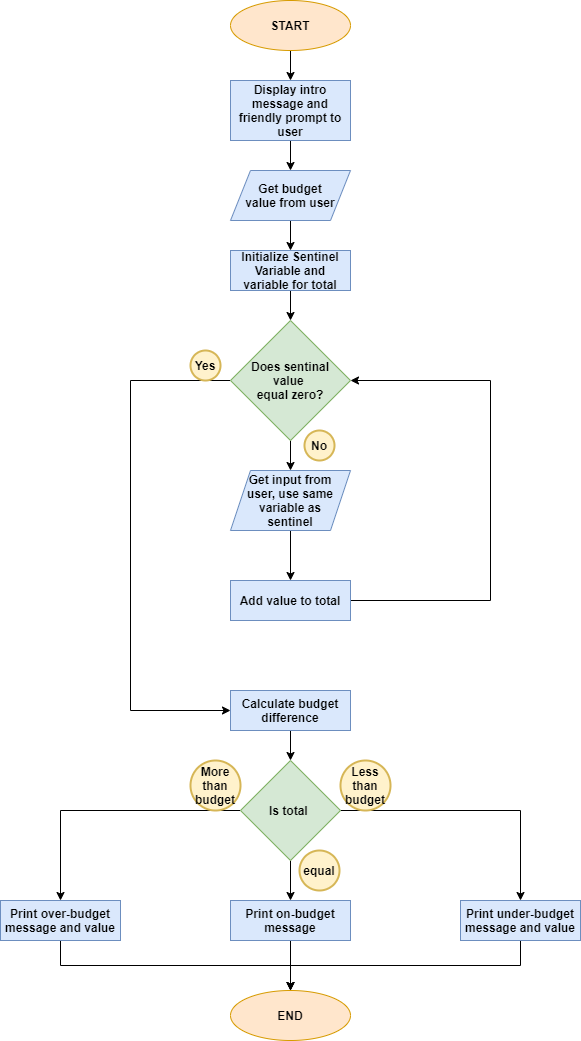 Solved Create a Python program based on the following | Chegg.com
