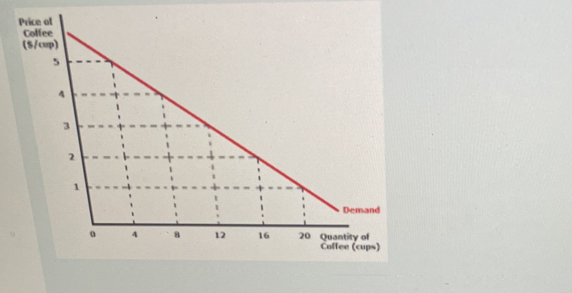 Solved 1. Calculate the Elasticity of Demand between $4.00 | Chegg.com