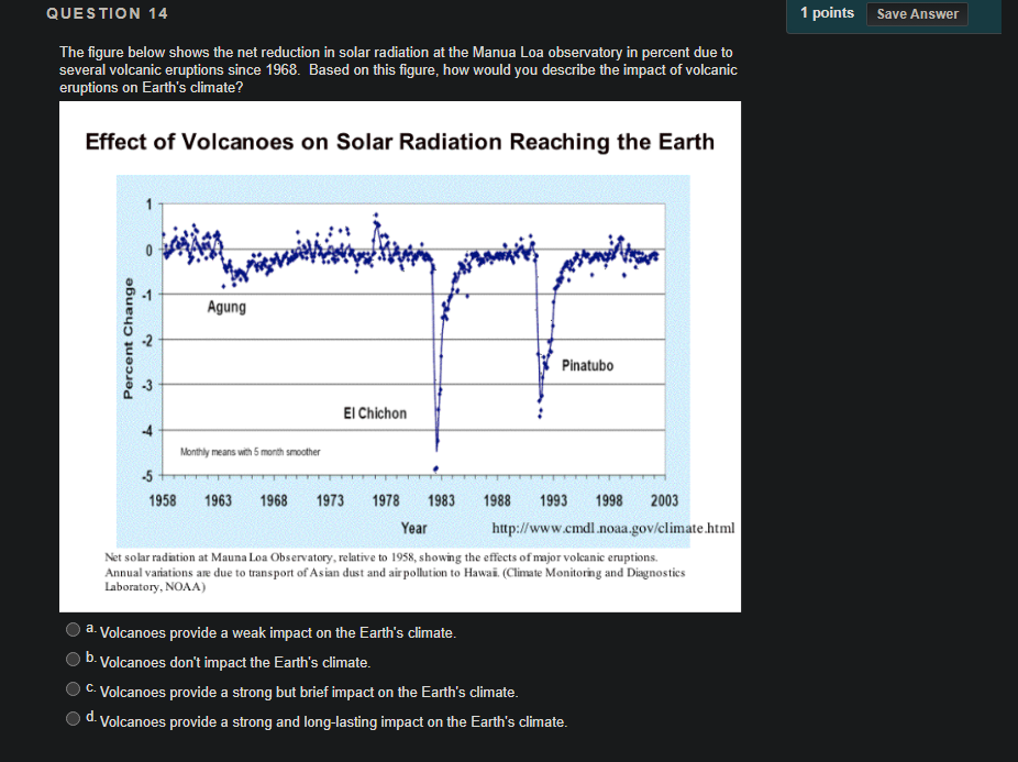 Solved The figure below shows the net reduction in solar | Chegg.com