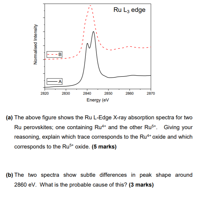Solved Ru Lz edge Normalised Intensity B 2820 2830 2860 2870 | Chegg.com