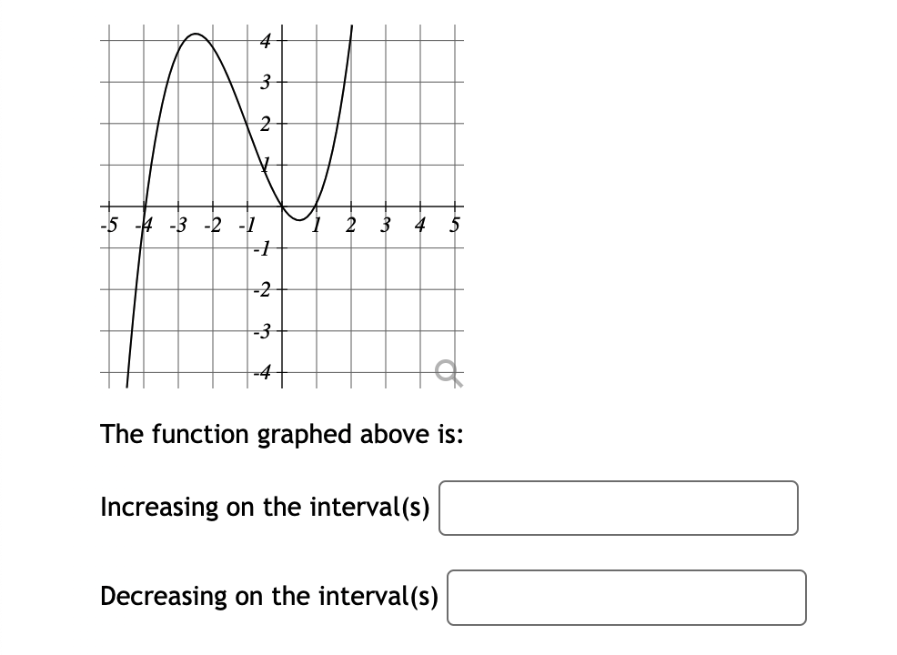 Solved The function graphed above is: Increasing on the | Chegg.com