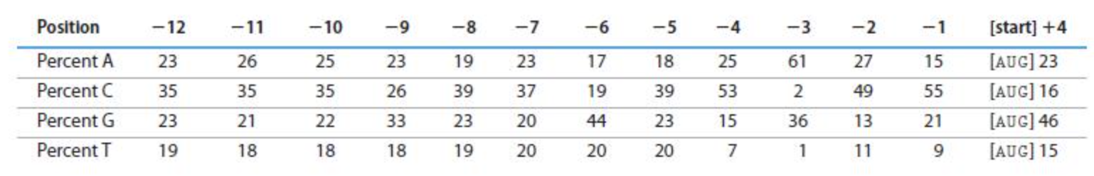 The following table contains DNA-sequence information | Chegg.com