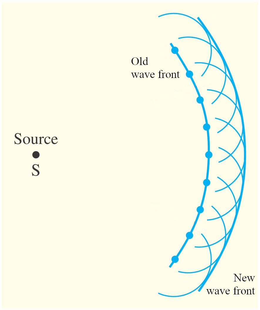 Solved This diagram shows Huygen's principle applied to a | Chegg.com