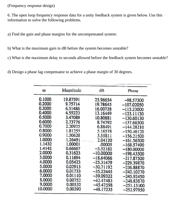 Solved (Frequency response design) 6. The open loop | Chegg.com