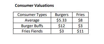 Solved You own a fast food restaurant and must decide on a | Chegg.com