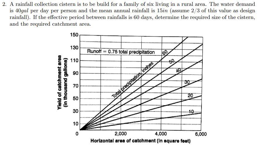 Solved 2. A rainfall collection cistern is to be build for a | Chegg.com
