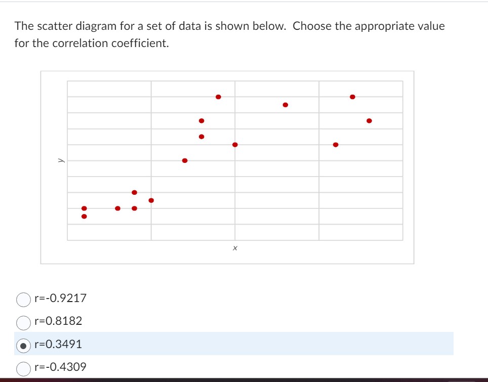 Solved The scatter diagram for a set of data is shown below. | Chegg.com