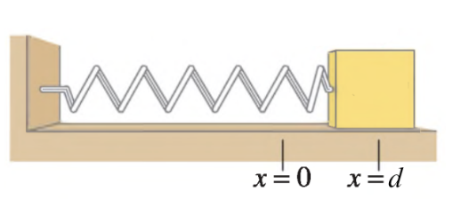 The mass m = 100 g is attached to the spring from | Chegg.com