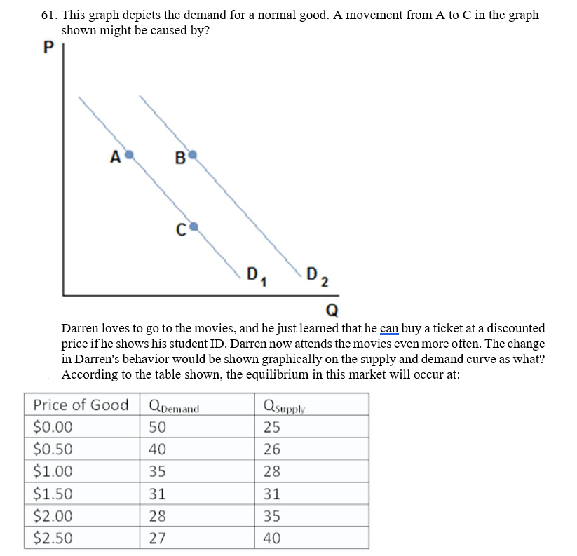Solved 61. This graph depicts the demand for a normal good. | Chegg.com