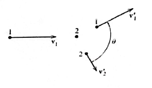 Solved An elastic collision occurs between two particles of | Chegg.com