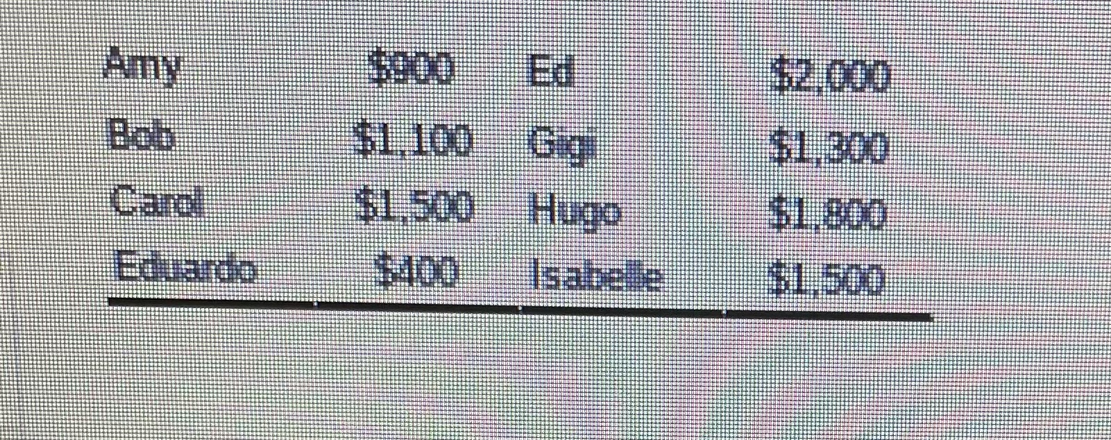 Solved The following data reveals how much each consumer is | Chegg.com