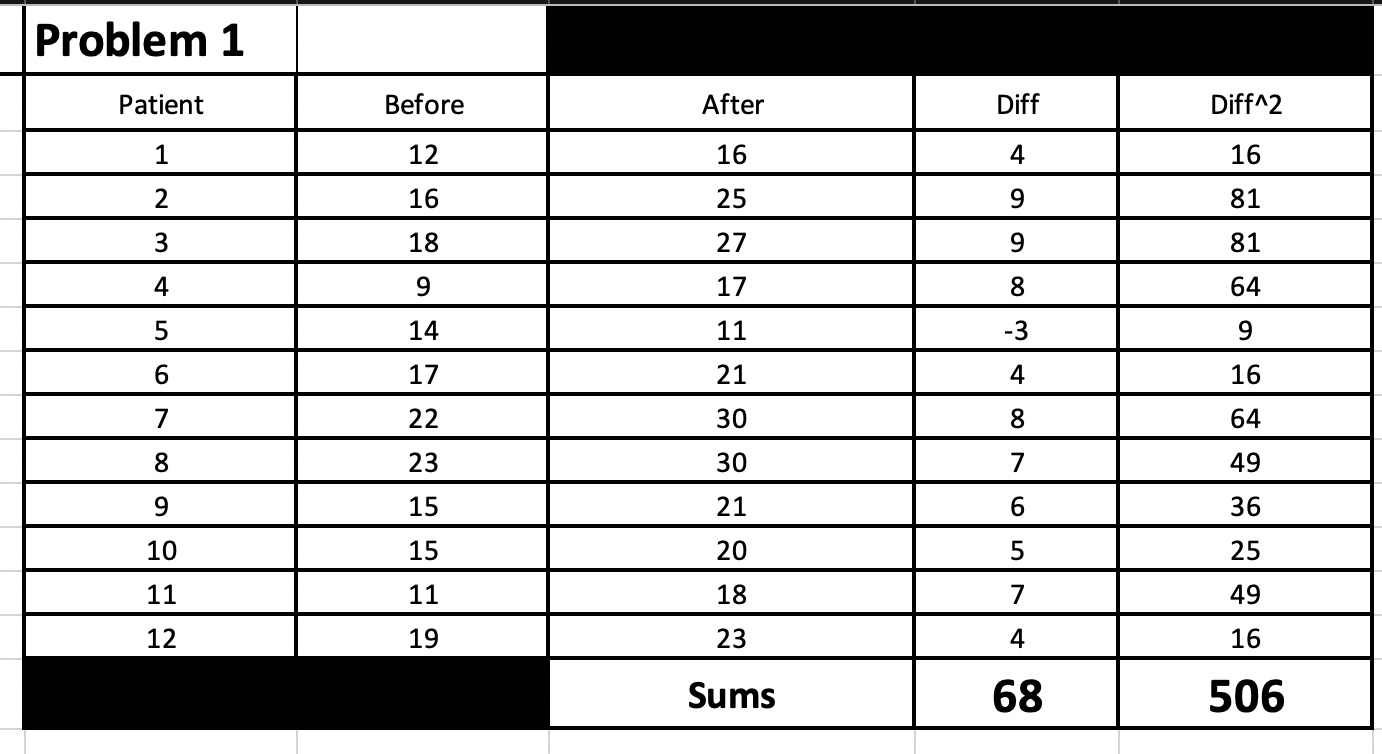 Solved Problem 1 Patient Before After Diff Diff^2 1 12 16 4 | Chegg.com