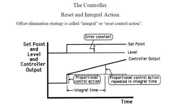 Solved The Controller Reset and Integral Action Offset | Chegg.com