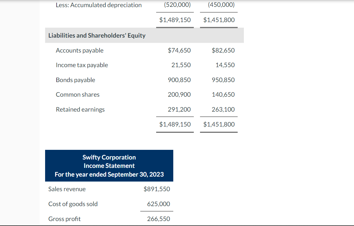 Solved The following is a comparative SFP position and | Chegg.com