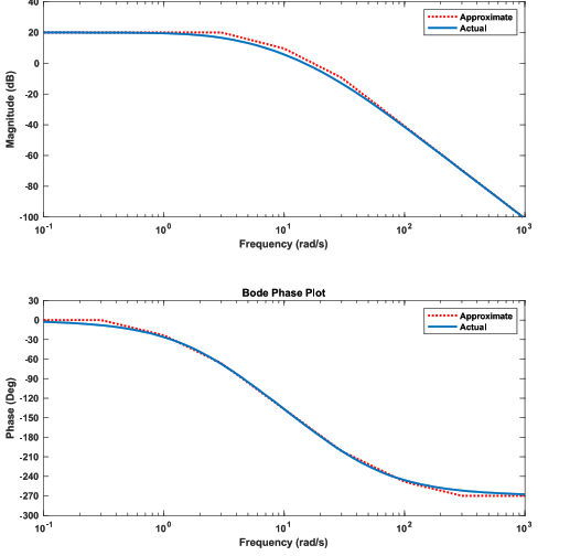 Solved QUESTION 3 (a) Block diagram of a system with unity | Chegg.com