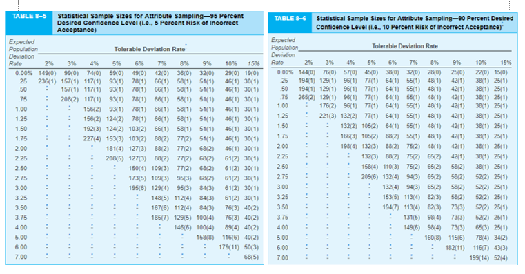 Solved Exercise 8-28 Using the sample sizes determined in | Chegg.com