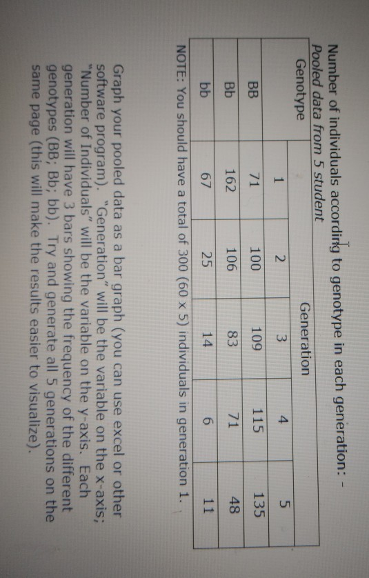 Solved Graph the pooled data as a bar graph. "Generation" is | Chegg.com