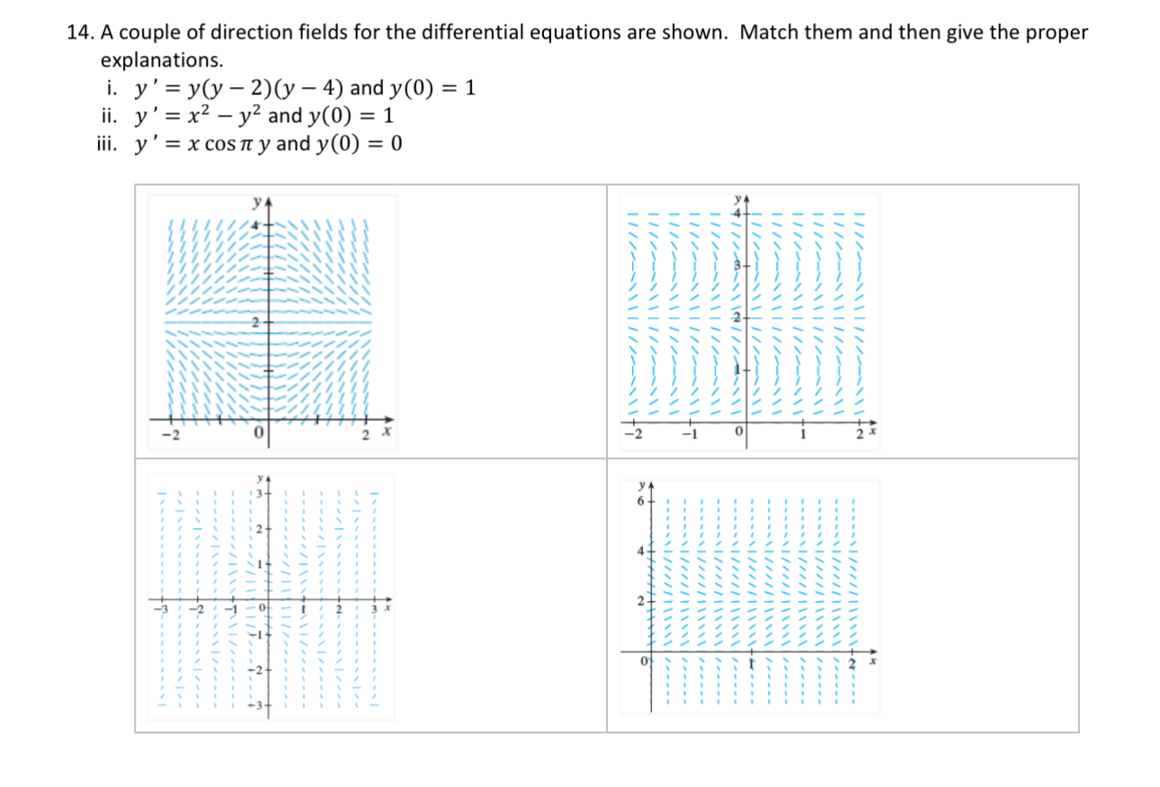 A couple of direction fields for the differential | Chegg.com