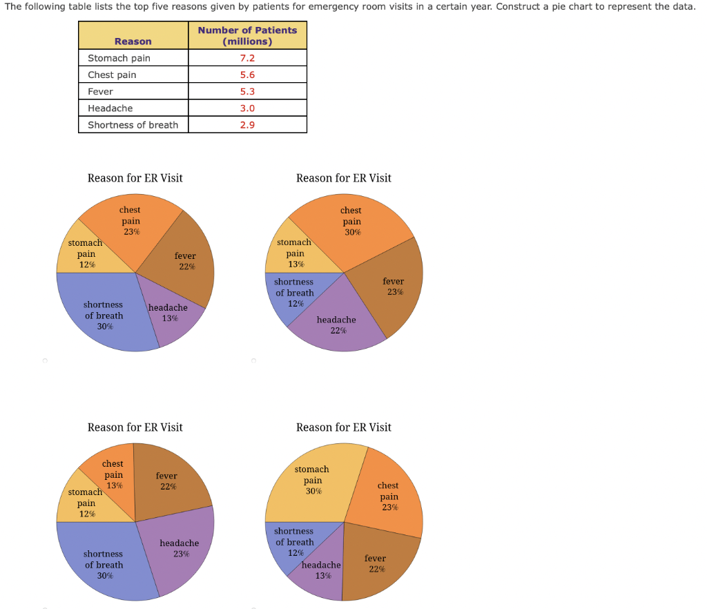 Solved The following table lists the top five reasons given | Chegg.com