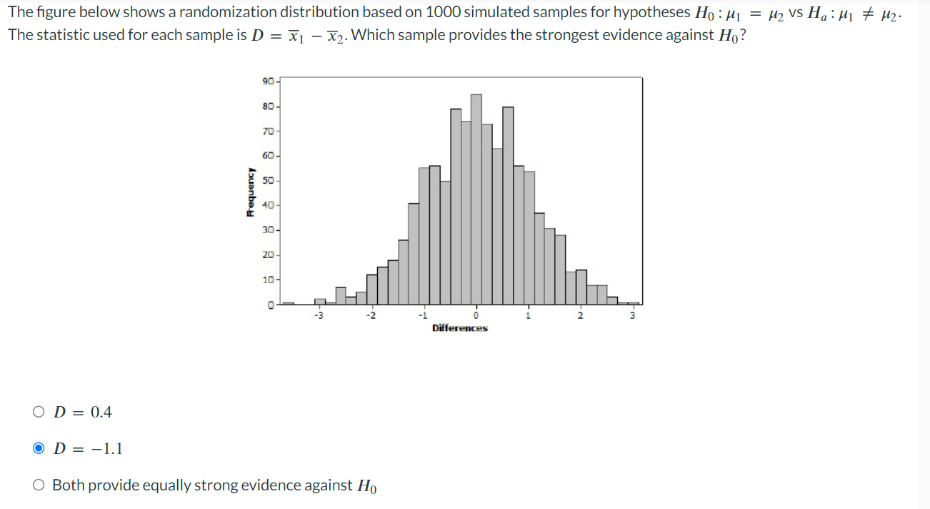 Solved The Figure Below Shows A Randomization Distribution