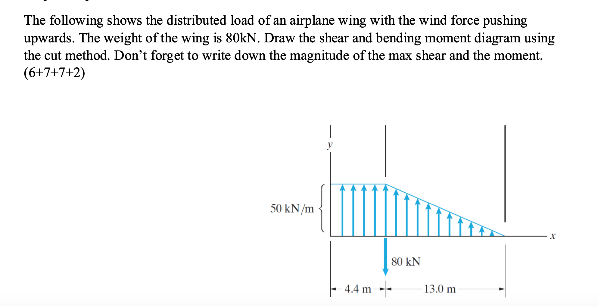 Solved The following shows the distributed load of an | Chegg.com