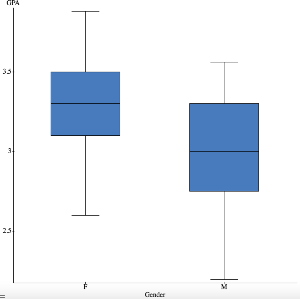 Solved Describe the relationship between two boxplots | Chegg.com