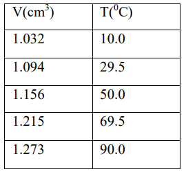 Solved The variation of a liquid volume with temperature is | Chegg.com