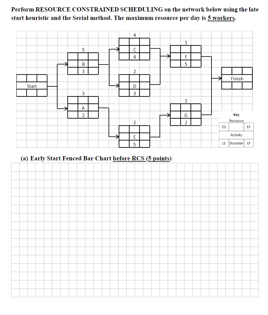 Solved Perform RESOURCE CONSTRAINED SCHEDULING on the | Chegg.com