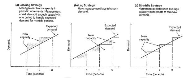 Solved (b) Lag Strategy Here management lags (chases) | Chegg.com