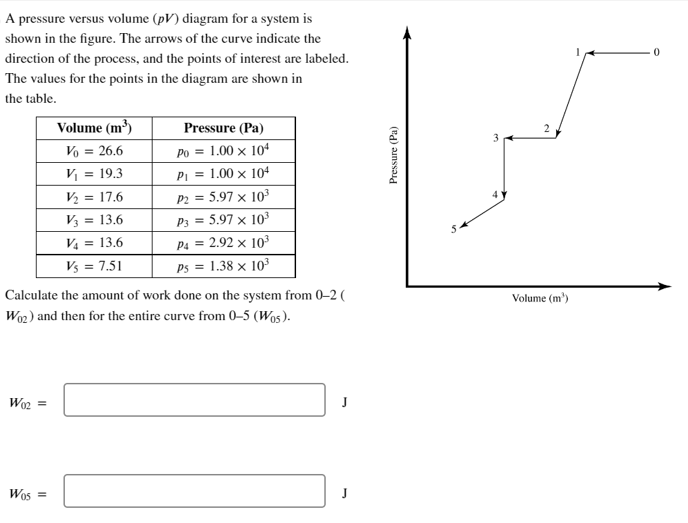 Solved A pressure versus volume (pV) diagram for a system is | Chegg.com