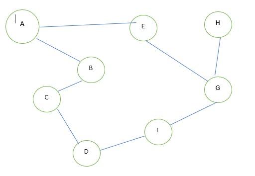 Solved IN C++ OR PYTHON Use the attached graph. write a | Chegg.com