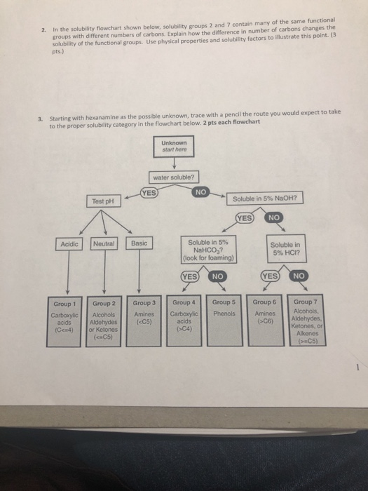 Solved In the solubility flowchart shown below, solublity | Chegg.com