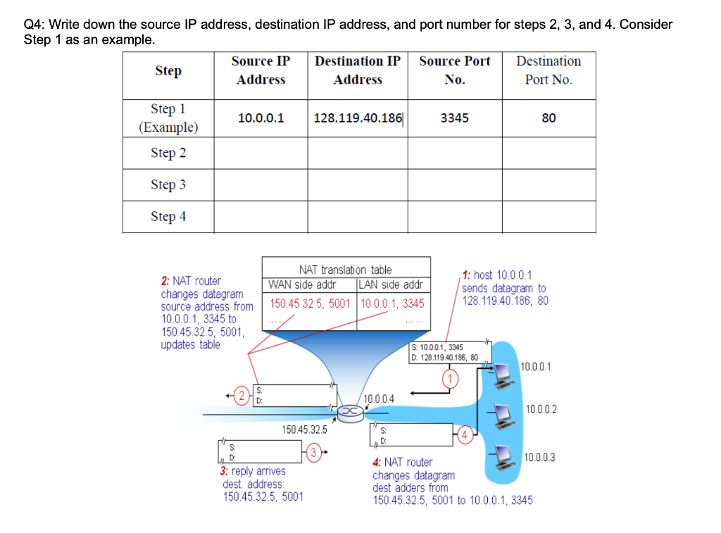 Solved Q4: Write down the source IP address, destination IP | Chegg.com
