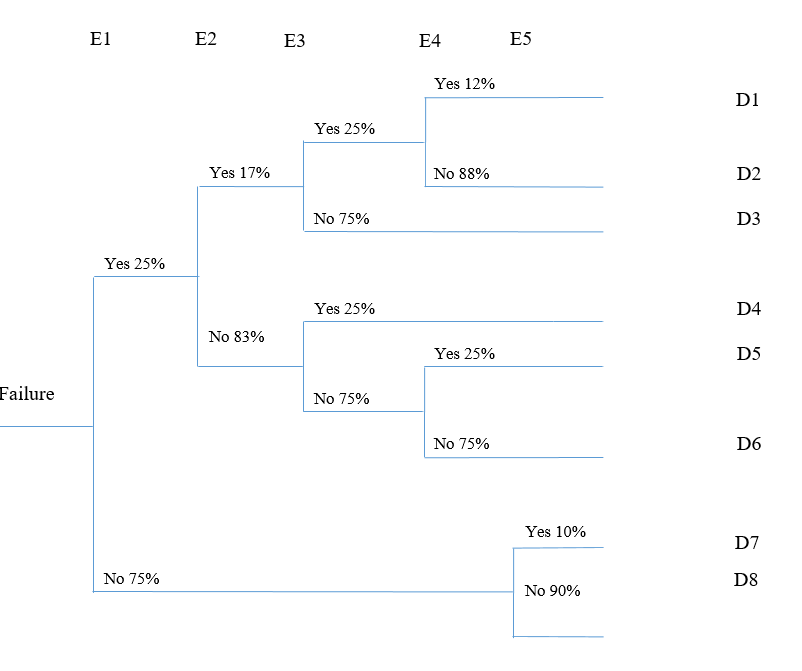 Solved Given the following failure structure of a software | Chegg.com
