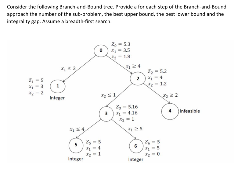Solved Consider the following Branch-and-Bound tree. Provide | Chegg.com