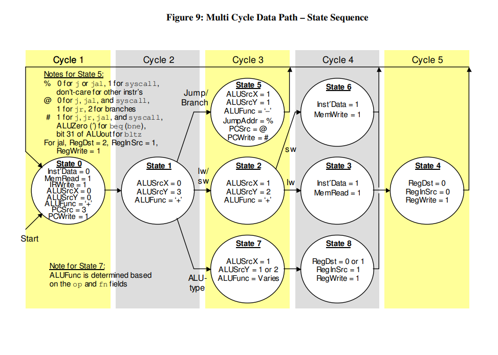 Consider The Multi Cycle Data Path Suppose That You 