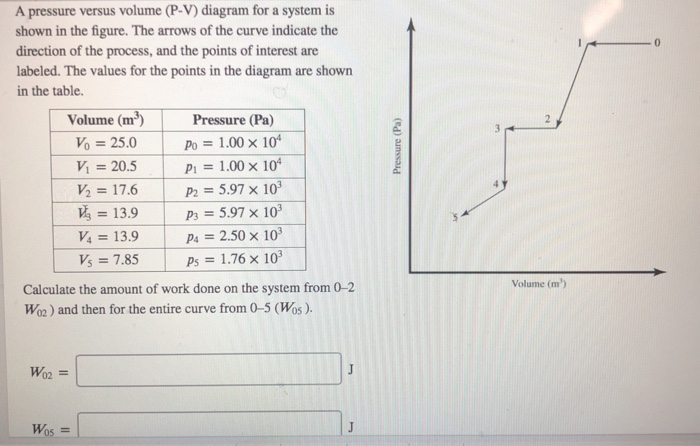 Solved A pressure versus volume (P-V) diagram for a system | Chegg.com