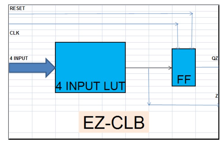 FPGA, Prototyping and EmulationFor the EZ-CLB easy | Chegg.com