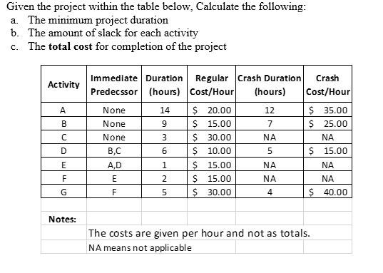 Solved Given the project within the table below, Calculate | Chegg.com