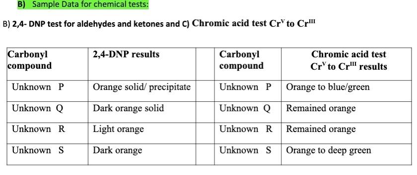 Solved B) Sample Data for chemical tests: B) 2,4-DNP test | Chegg.com
