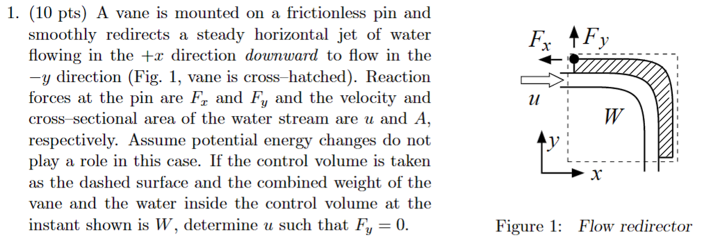 Solved 1. (10pts) A vane is mounted on a frictionless pin | Chegg.com