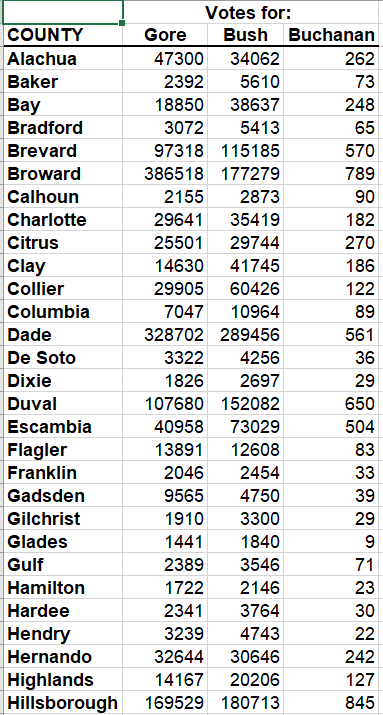 The outcome of the year 2000 presidential election | Chegg.com