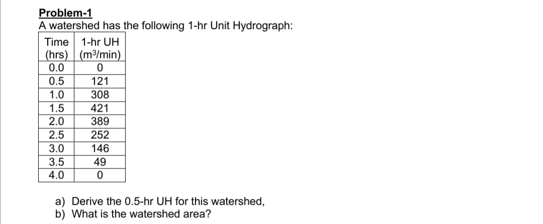 Solved Problem-1 A watershed has the following 1-hr Unit | Chegg.com