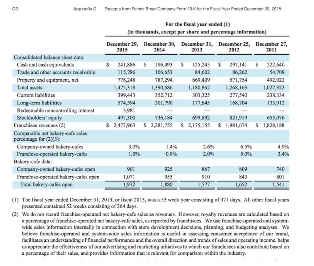 Solved Ratio Analysis for Panera Bread Refer to the | Chegg.com