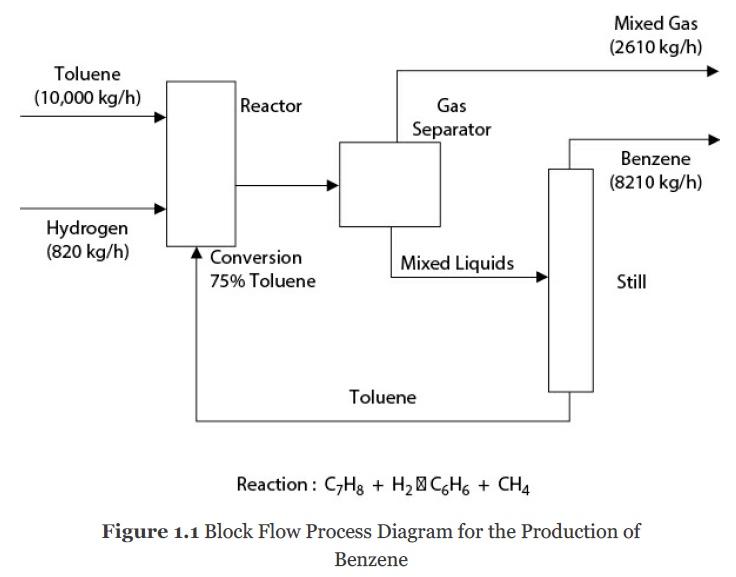 Solved The BFD for the hydrodealkylation of toluene [Figure | Chegg.com